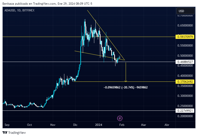 Predicción del precio de Cardano (ADA): Febrero 2024 Predicción del precio de Cardano (ADA): Febrero 2024