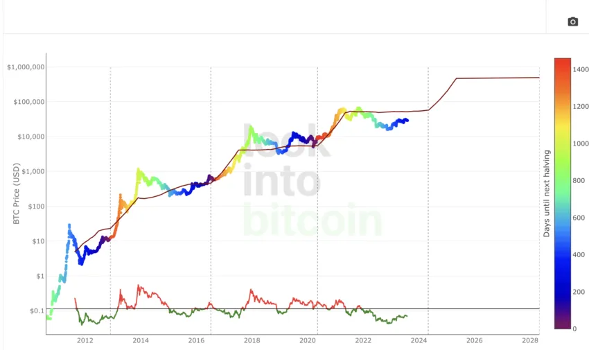 Halving de Bitcoin 2024: Expectativas a pocos días del evento