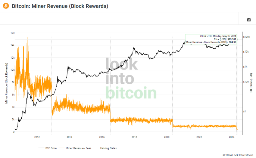 ¿Qué es el halving de bitcoin? Y ¿cuándo sucederá el próximo?